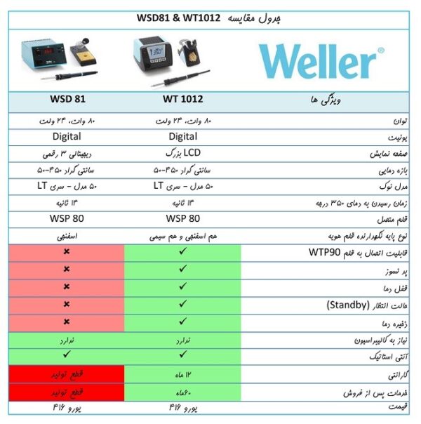 WT 1012 و WSD 81 مقایسه هویه های | Weller Soldering | گراندیل